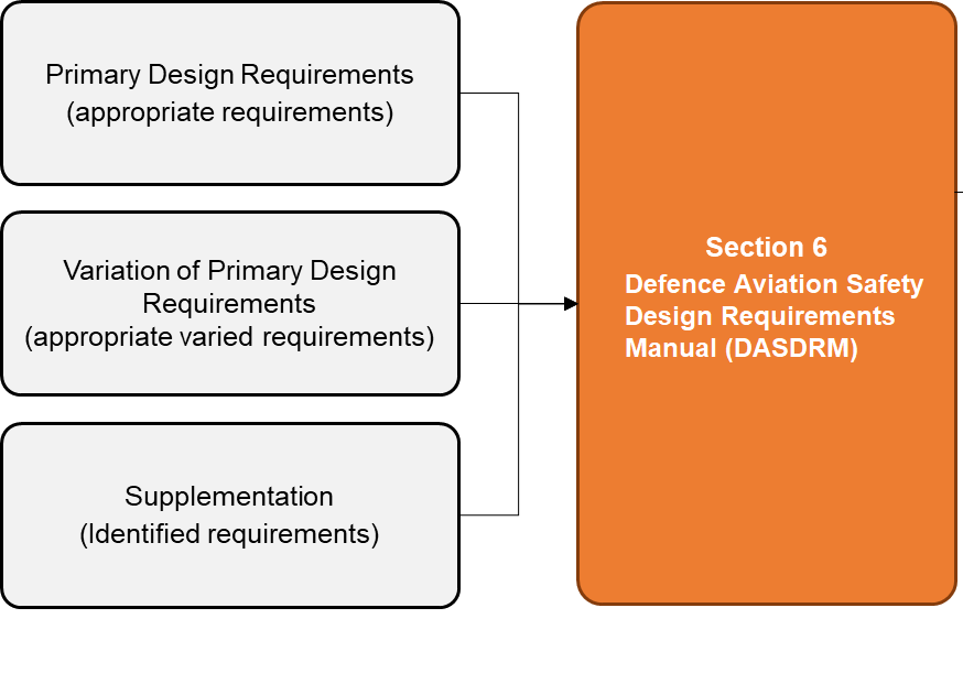 Aerodrome Design Requirements | Defence Aviation Safety Authority